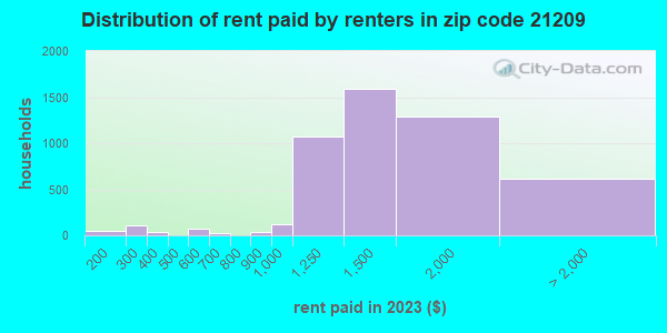 21209 Zip Code (Pikesville, Maryland) Profile - homes, apartments ...