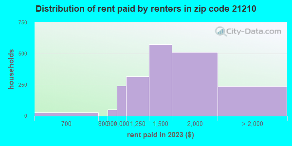21210 Zip Code (Baltimore, Maryland) Profile - homes, apartments ...