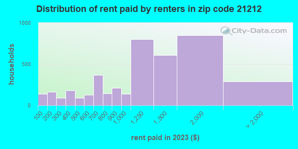 21212 Zip Code (Baltimore, Maryland) Profile - homes, apartments ...