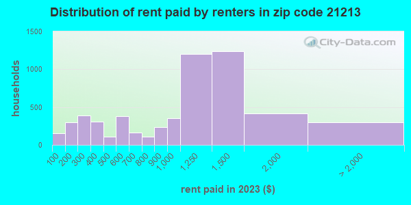 21213 Zip Code (Baltimore, Maryland) Profile - homes, apartments ...