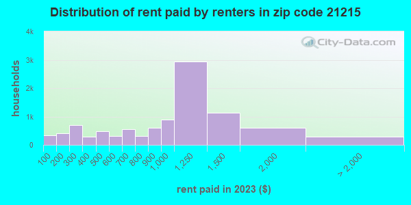 21215 Zip Code (Baltimore, Maryland) Profile - homes, apartments ...