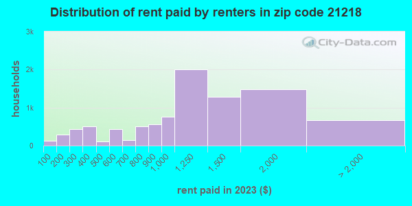 21218 Zip Code (Baltimore, Maryland) Profile - homes, apartments ...