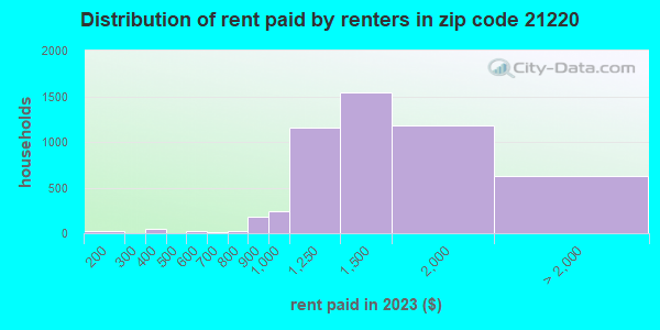 21220 Zip Code (Middle River, Maryland) Profile - homes, apartments ...