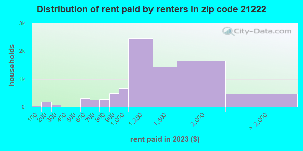 21222 Zip Code (Dundalk, Maryland) Profile - homes, apartments, schools ...