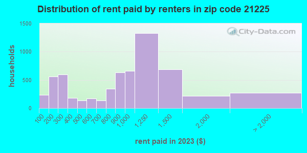 21225 Zip Code (Brooklyn Park, Maryland) Profile - homes, apartments ...