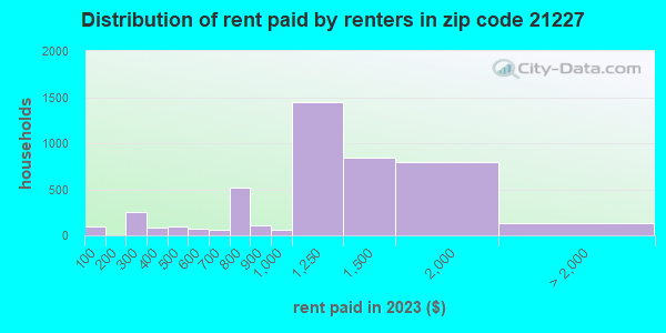21227 Zip Code (Arbutus, Maryland) Profile - homes, apartments, schools ...