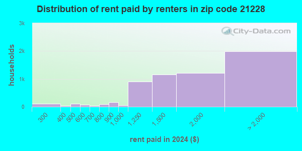 21228 Zip Code (Catonsville, Maryland) Profile - homes, apartments ...