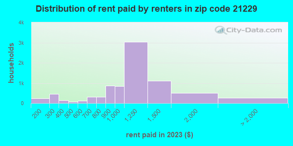 21229 Zip Code (Baltimore, Maryland) Profile - homes, apartments ...