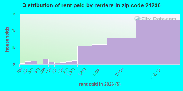 21230 Zip Code (Baltimore, Maryland) Profile - homes, apartments ...