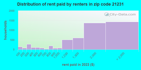 21231 Zip Code (Baltimore, Maryland) Profile - homes, apartments ...