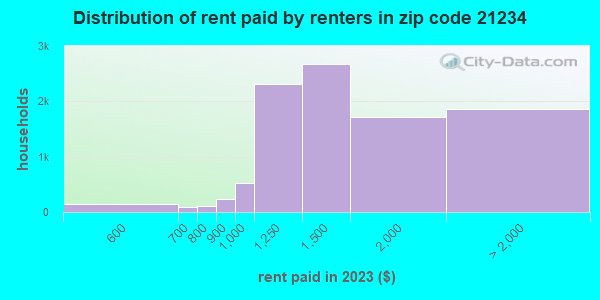 21234 Zip Code (Carney, Maryland) Profile - homes, apartments, schools ...