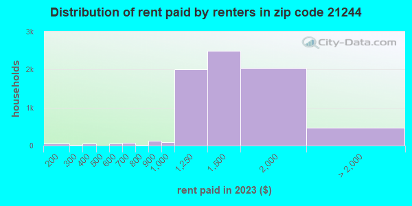 21244 Zip Code (Milford Mill, Maryland) Profile - homes, apartments ...