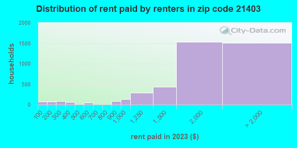 21403 Zip Code (Annapolis Neck, Maryland) Profile - homes, apartments ...