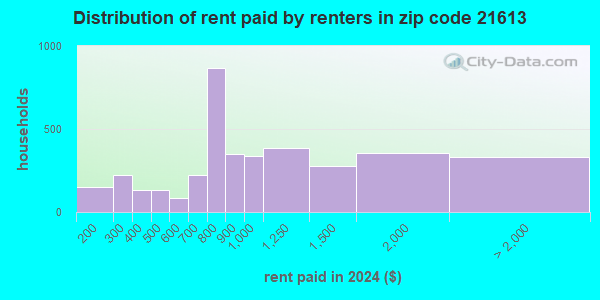21613 Zip Code (Cambridge, Maryland) Profile - homes, apartments ...