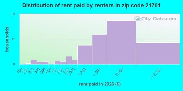 21701 Zip Code (Frederick, Maryland) Profile - homes, apartments ...