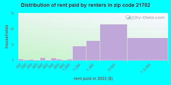 21702 Zip Code (Frederick, Maryland) Profile - homes, apartments ...