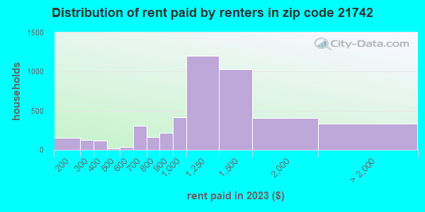 21742 Zip Code (Fountainhead-Orchard Hills, Maryland) Profile - homes ...