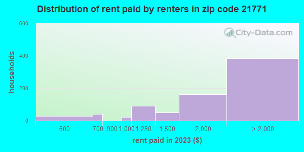 21771 Zip Code (Mount Airy, Maryland) Profile - homes, apartments ...