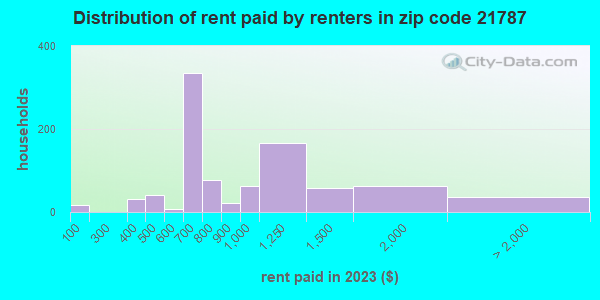 21787 Zip Code (Taneytown, Maryland) Profile - homes, apartments ...