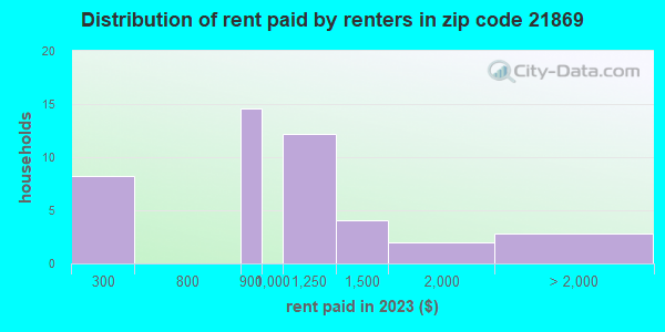 21869 Zip Code (Elliott, Maryland) Profile - homes, apartments, schools ...