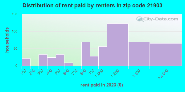 21903 Zip Code (Perryville, Maryland) Profile - homes, apartments ...