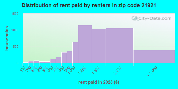 21921 Zip Code (Elkton, Maryland) Profile - homes, apartments, schools ...