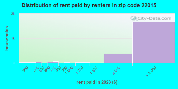 22015 Zip Code (Burke, Virginia) Profile - homes, apartments, schools ...
