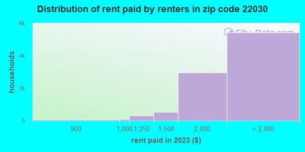 22030 Zip Code (Fairfax, Virginia) Profile - homes, apartments, schools ...