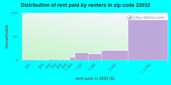 22032 Zip Code (Kings Park West, Virginia) Profile - homes, apartments ...