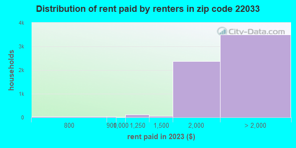 22033 Zip Code (Fair Oaks, Virginia) Profile - homes, apartments ...