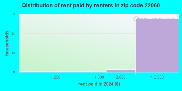 22060 Zip Code (Fort Belvoir, Virginia) Profile - homes, apartments ...