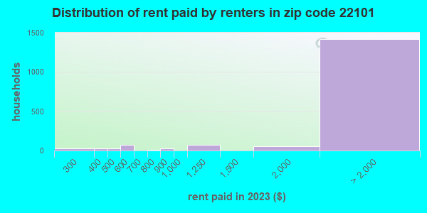 22101 Zip Code (McLean, Virginia) Profile - homes, apartments, schools ...