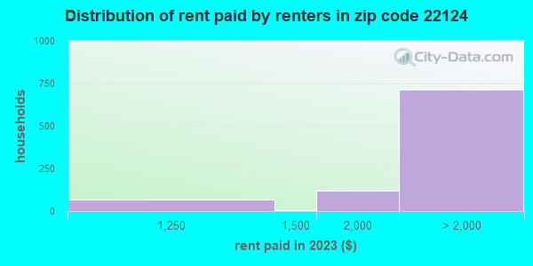 22124 Zip Code (Oakton, Virginia) Profile - homes, apartments, schools ...