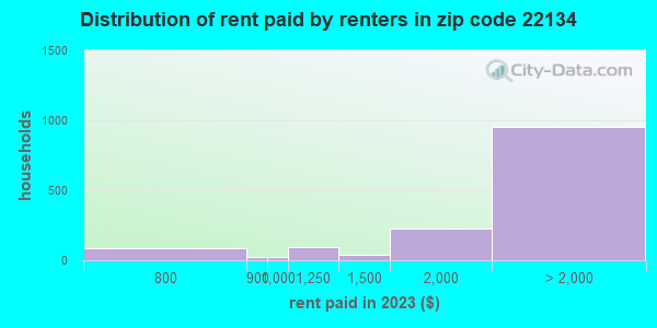 22134 Zip Code (Quantico Base, Virginia) Profile - homes, apartments ...