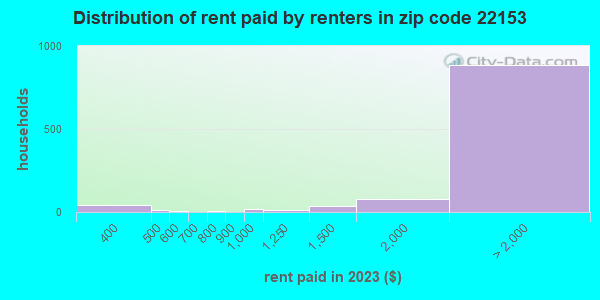 22153 Zip Code (Newington Forest, Virginia) Profile - homes, apartments ...