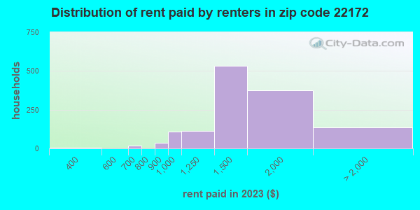 22172 Zip Code (Triangle, Virginia) Profile - homes, apartments ...