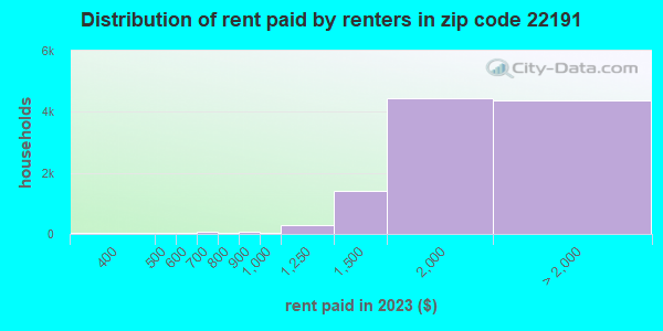 22191 Zip Code (Marumsco, Virginia) Profile - homes, apartments ...