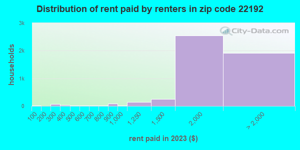 22192 Zip Code (Lake Ridge, Virginia) Profile - homes, apartments ...