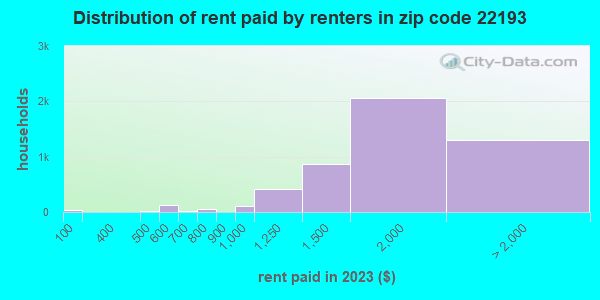22193 Zip Code (Dale City, Virginia) Profile - homes, apartments ...