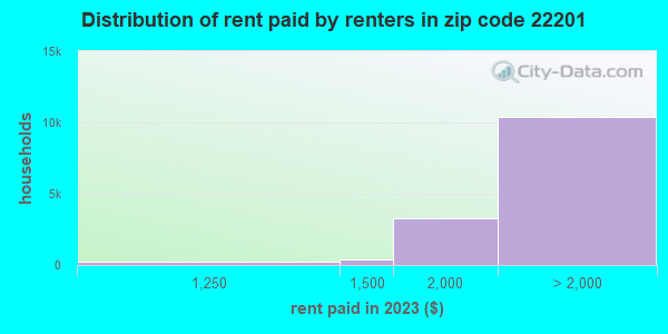 22201 Zip Code (Arlington, Virginia) Profile - homes, apartments ...