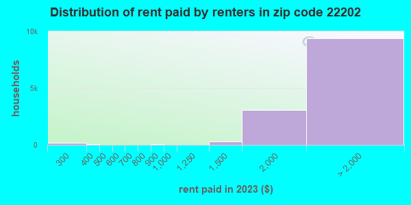 22202 Zip Code (Arlington, Virginia) Profile - homes, apartments ...