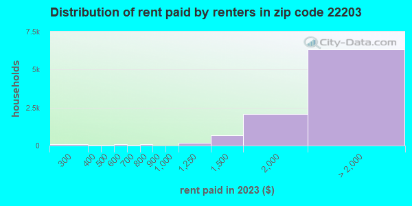 22203 Zip Code (Arlington, Virginia) Profile - homes, apartments ...