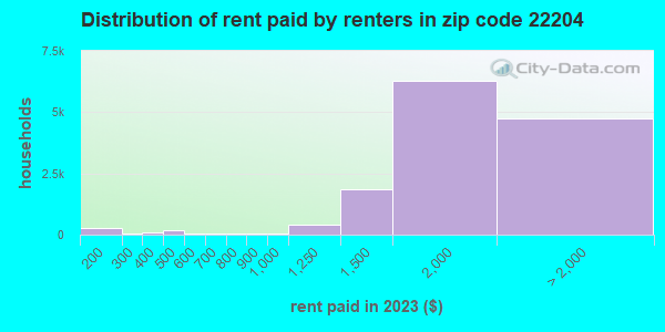 22204 Zip Code (Arlington, Virginia) Profile - homes, apartments ...