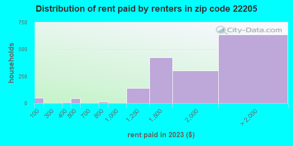 22205 Zip Code (Arlington, Virginia) Profile - homes, apartments ...