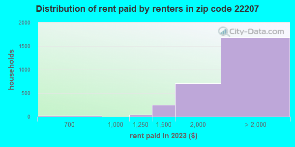 22207 Zip Code (Arlington, Virginia) Profile - homes, apartments ...
