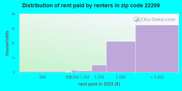 22209 Zip Code (Arlington, Virginia) Profile - homes, apartments ...