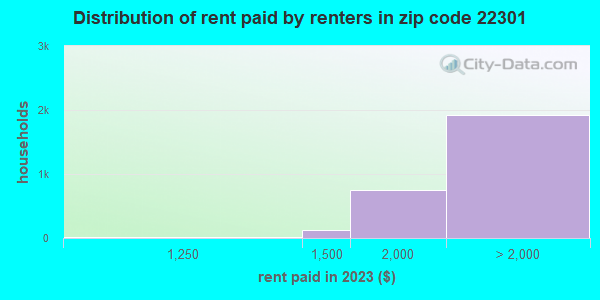 22301 Zip Code (Alexandria, Virginia) Profile - homes, apartments ...