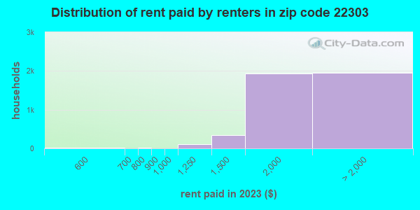 22303 Zip Code (Huntington, Virginia) Profile - homes, apartments ...