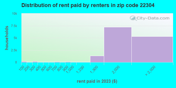 22304 Zip Code (Alexandria, Virginia) Profile - homes, apartments ...
