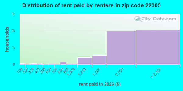 22305 Zip Code (Alexandria, Virginia) Profile - homes, apartments ...